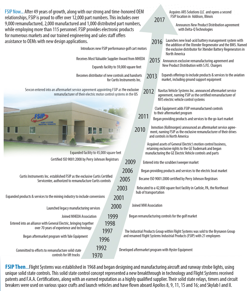 The History of FSIP… – FSIP's Blog